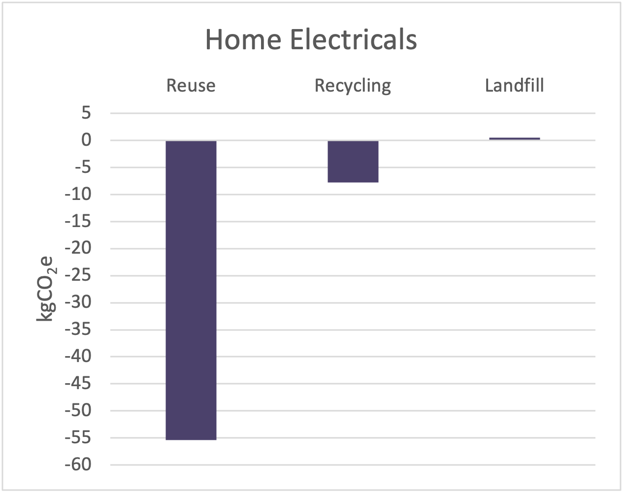 One (CO2) - Reuse to Reduce | Credibly Green