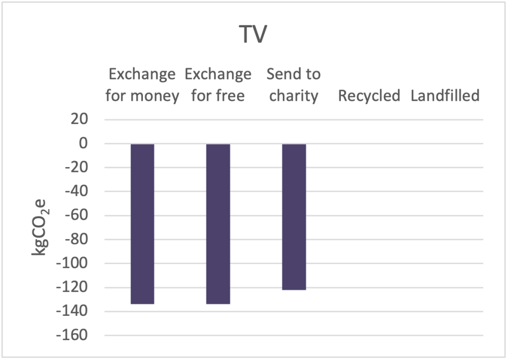 One (CO2) - Reuse to Reduce | Credibly Green
